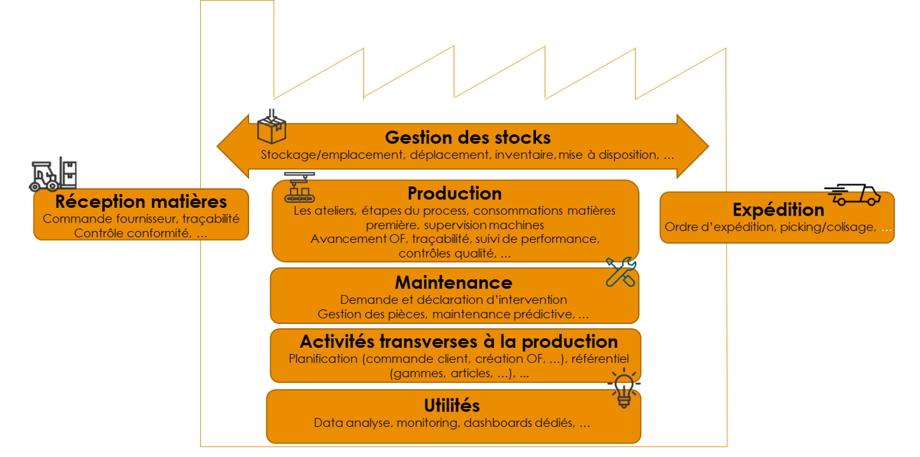 Industrialisation et optimisation de la production - Ekium
